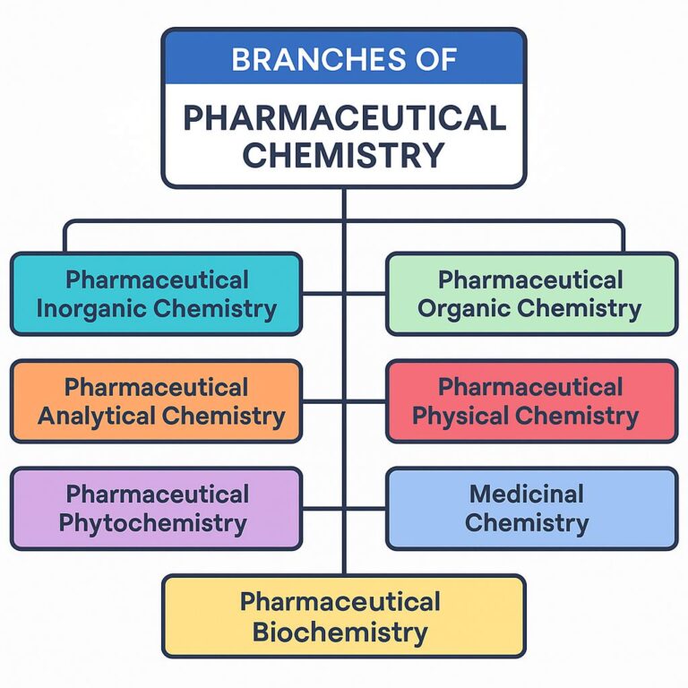 1. Introduction to Pharmaceutical Chemistry: Scope and Objectives ...