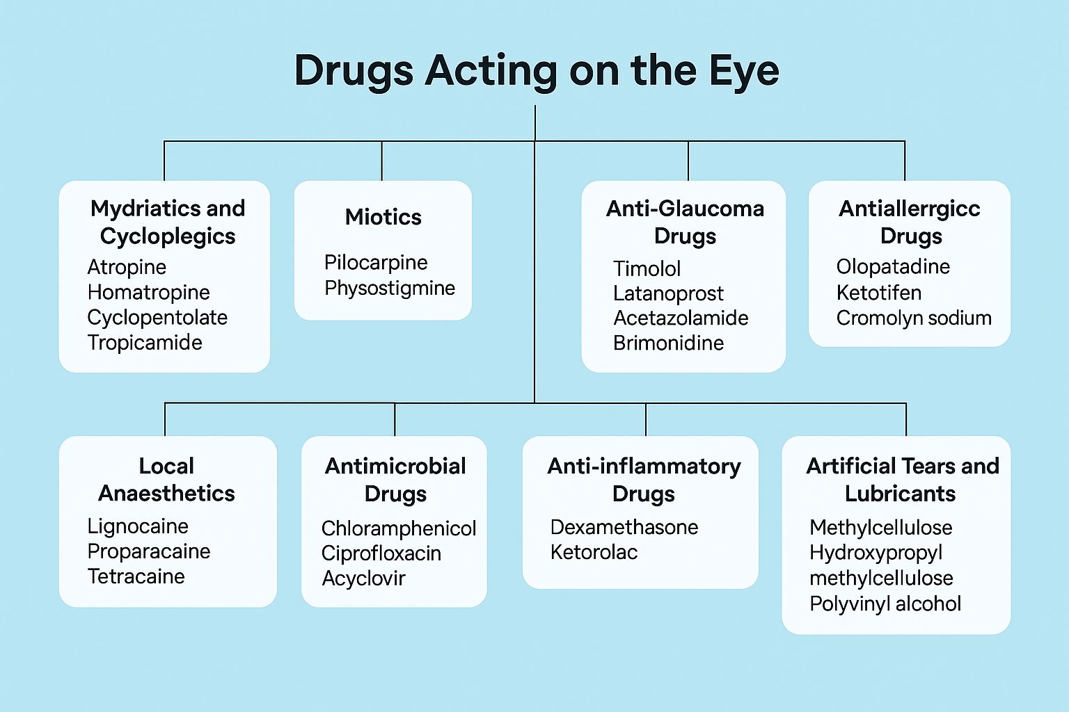 3. DRUGS ACTING ON THE EYE - DPHARM GURU